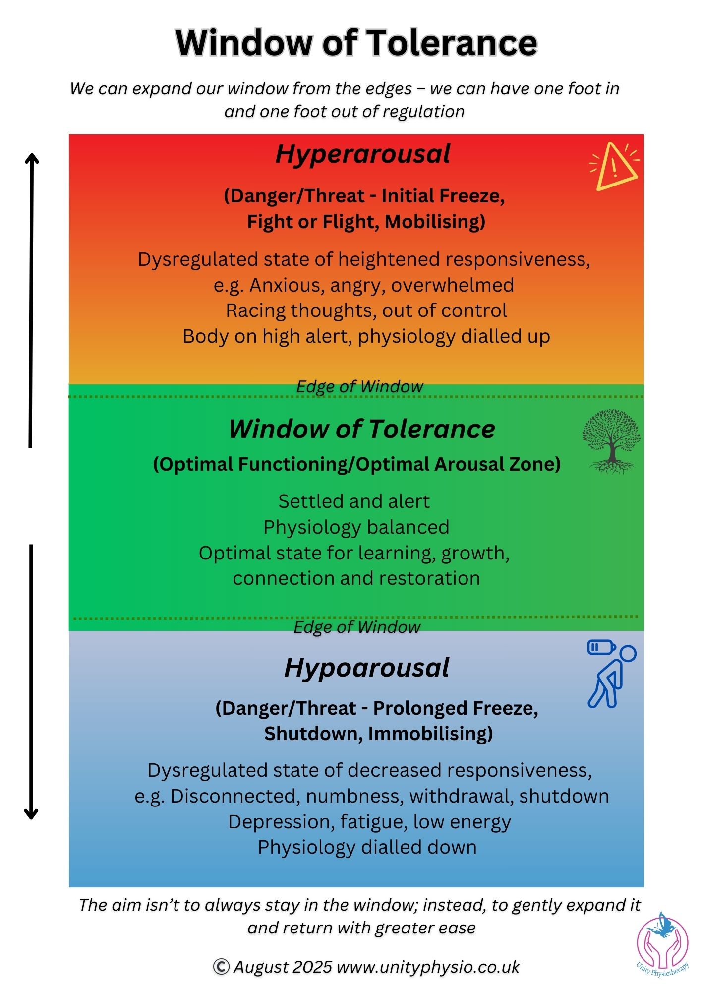 The Window of Tolerance and Chronic Illness - Unity Physiotherapy and ...